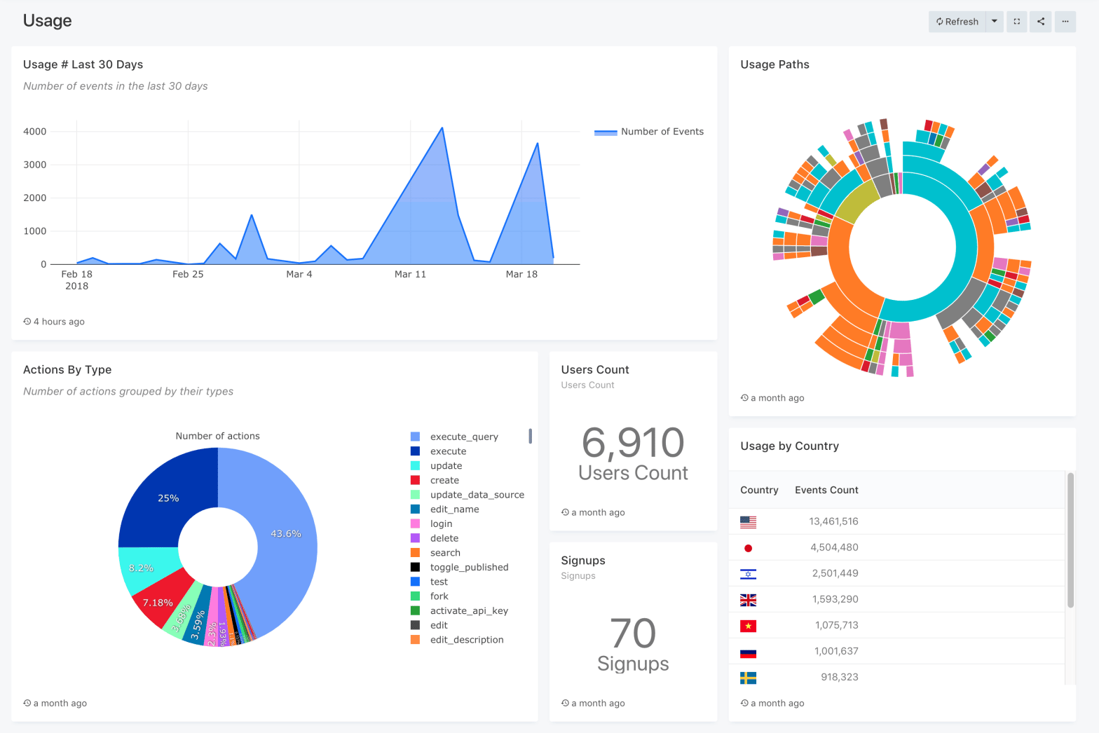 Advanced Analytics & Open Source Dashboards | formsflow.ai